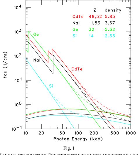 Figure 1 From Recent Progress In Cdte And Cdznte Detectors Semantic Scholar
