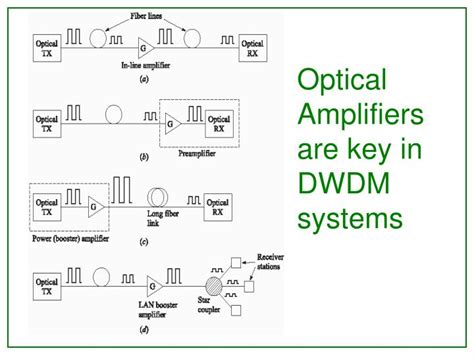 Ppt Multiplexing Techniques In Optical Networks Wdm Powerpoint