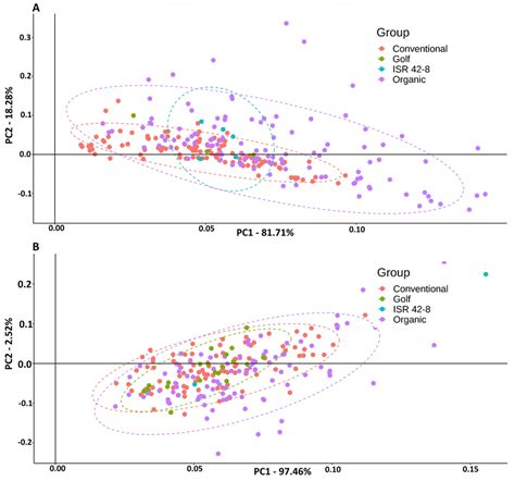 The Principal Component Output Of The Root Morphology Assessment In A