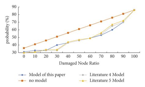 Possibility Of Damaged Nodes Leading To Cluster Heads Download Scientific Diagram