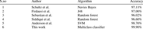Comparison Of ML Algorithms Anderson Et Al Download