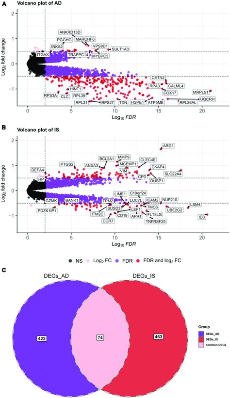 A B Volcano Plot Demonstrating An Overview Of The Differentially Download Scientific Diagram