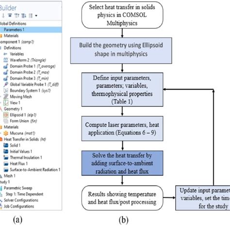 Flow Chart Illustrating Simulation Procedure In Comsol Multiphysics A Download Scientific