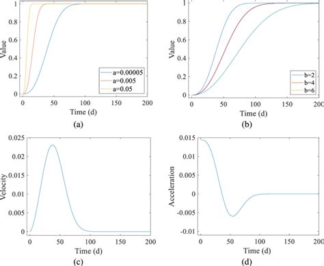 Curve Of The Weibull Function A Relationship Between The Value Curve