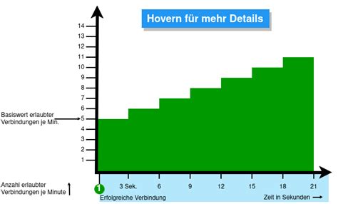 Connection Rate Limit Securepoint Wiki