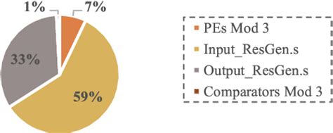 Figure 16 From Analysis And Enhancement Of Resilience For Lstm Accelerators Using Residue Based