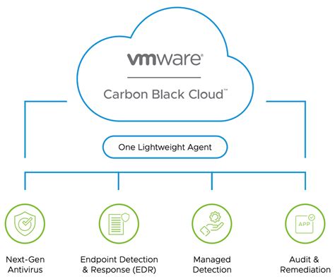 Vmware Carbon Black Enterprise Protection Starwind Blog