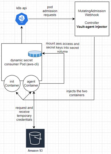 Vault Sidecar Injector Autorotate Aws Dynamic Credentials Without Any Cron Job Or Pod Restarts