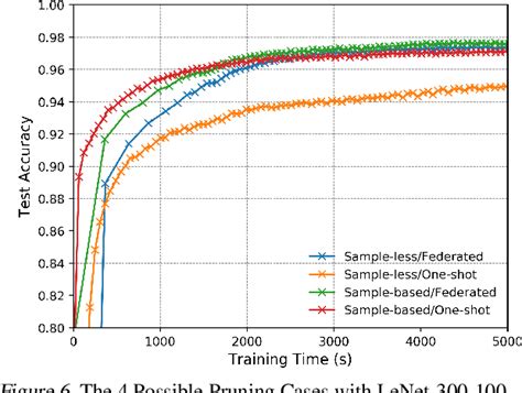 figure 1 from model pruning enables efficient federated learning on