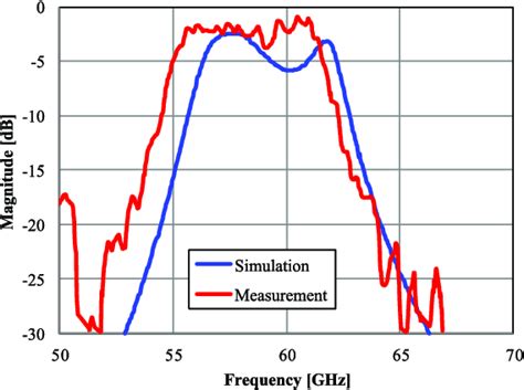 Frequency Response Of The Filter Download Scientific Diagram