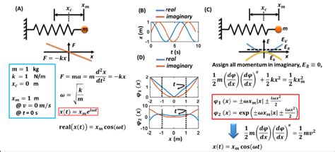 Solving The Harmonic Oscillator Classical Mechanics Problem Using Download Scientific Diagram