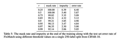 Fixmatch：simplifying Semi Supervised Learning With Consistency And Confidence 闲记算法