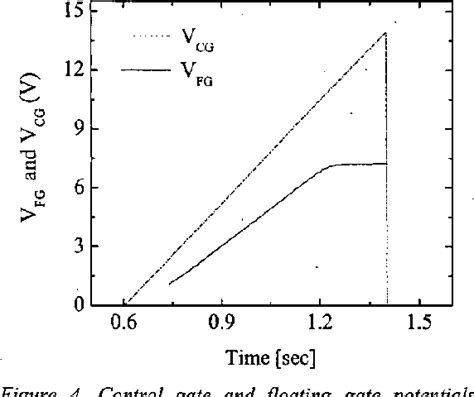 Figure 1 From New Fowler Nordheim Current Determination In Eeprom Cell From Transient
