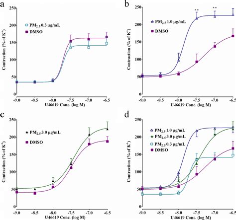 Contractile Response Curves Of Rat Mesenteric Artery To The Cumulative