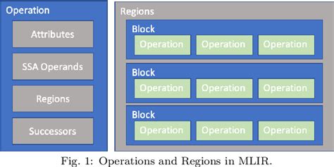 Figure 1 From Compiling Onnx Neural Network Models Using Mlir Semantic Scholar