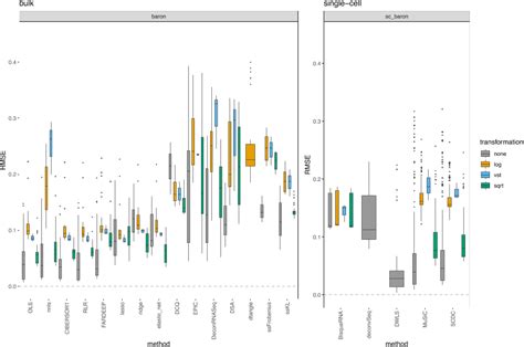 Pdf Comprehensive Benchmarking Of Computational Deconvolution Of Transcriptomics Data 2020