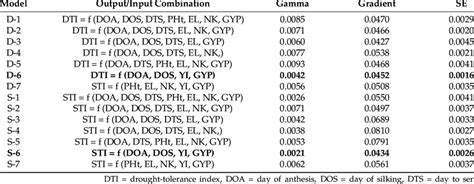 Gamma Test Results For Input Variable Selection Download Scientific