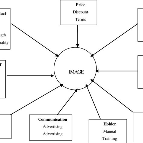 Main Variables For The Formulation Of An Image Source The Importance Download Scientific