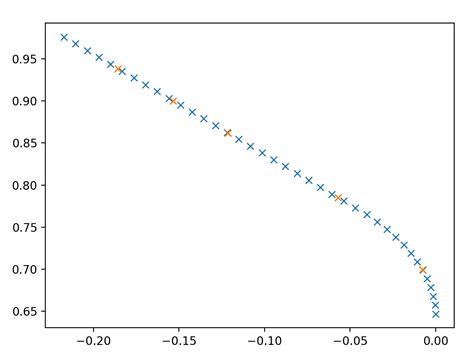 Python Interpolating A Array That Has Many Zeros Outputs Wrong Result