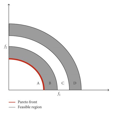 Illustration Of A Constraint Multiobjective Problem Where The Feasible