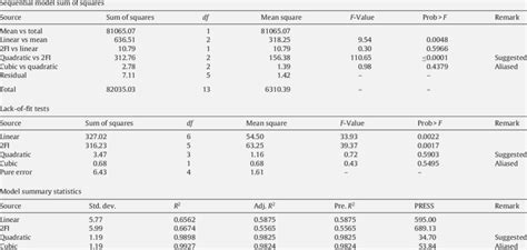 Sequential Model Fitting For The Cr Photocatalytic Degradation Download Scientific Diagram
