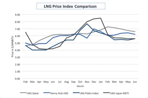 LNG Graph Newsline