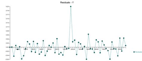 auto regression versus linear regression of x t with t for modelling