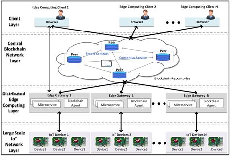 Distributed Secure Edge Computing Architecture Based On Blockchain For