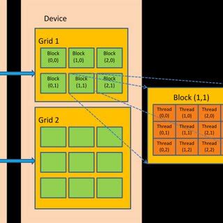 A Grid Level Hierarchy In Gpu Courtesy Nvidia Programming Guide Download Scientific Diagram