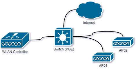 Lightweight Ap Cisco Wireless Configure Networks Com