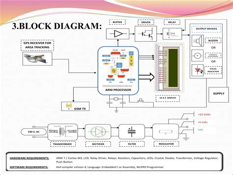 Vehicle Tracking Using Gsm And Gps With Arduino And Lcd Ppt Auto