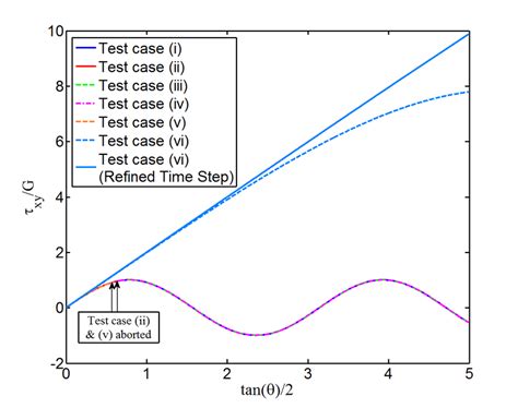 Comparisons Of The Shear Responses Of The Simple Shear Test For Six Download Scientific Diagram