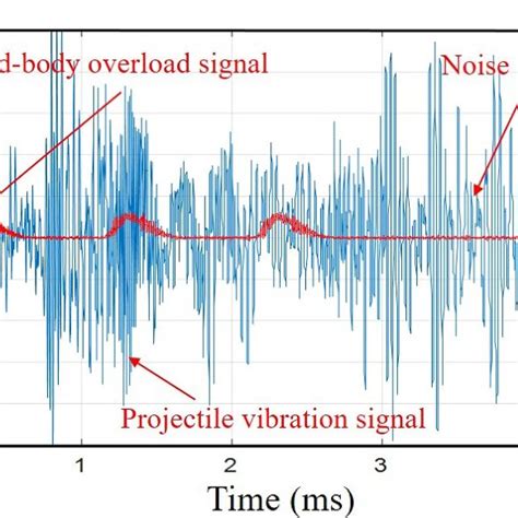 Acceleration Signals For High Speed Penetration Process Through A Download Scientific Diagram