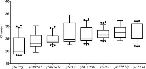 Expression Profiles Of Candidate Reference Genes In N Lugens The Download Scientific Diagram