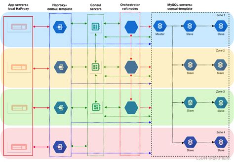 Mysql之orchestrator高可用架构 完整版orchestrator Proxysql Csdn博客