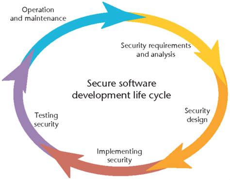 Secure Software Design And Development Ranjankunwar