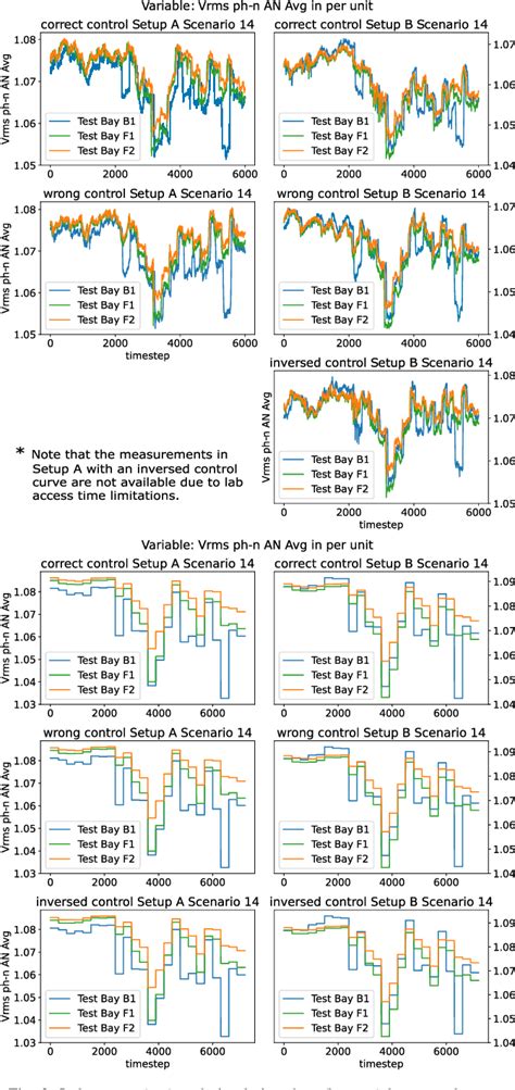 Figure 3 From Data Driven Transformer Level Misconﬁguration Detection In Power Distribution