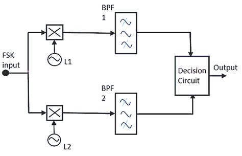 Frequency Shift Keying Fsk Overview Rahsoft