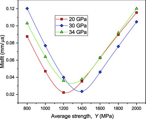 Minima In The Root Mean Square Misfit Between Calculations And Data Download Scientific Diagram