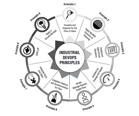 Enterprise Digital Twins And Devops Principles