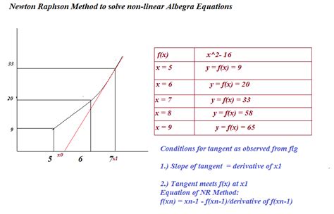 GitHub Sanpreet Newton Raphson Method