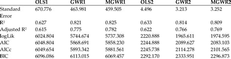 Basic Diagnostic Statistics Of Ols Gwr And Mgwr Models Download Scientific Diagram