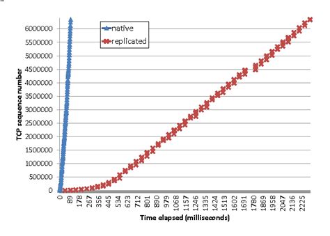 Figure 1 From Enhancing Tcp Throughput Of Highly Available Virtual Machines Via Speculative