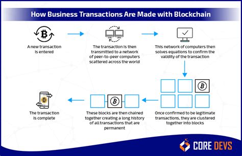 Blockchain In Business A Game Changer For Business Ecosystems Core Devs Ltd