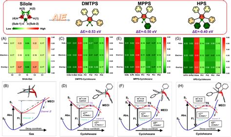 Heat Map Of Holeelectron And The Holeelectron Overlap Density And