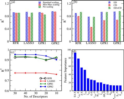 A R² Scores Of Different Ml Algorithms For Unscaled And Scaled