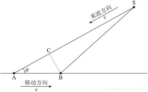 深入浅出通信原理知识点5多普勒频移和多普勒扩展的区别 Csdn博客