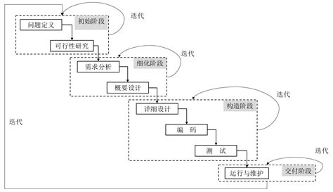 选择合适的软件开发模型：瀑布、迭代和敏捷 W3cschool笔记