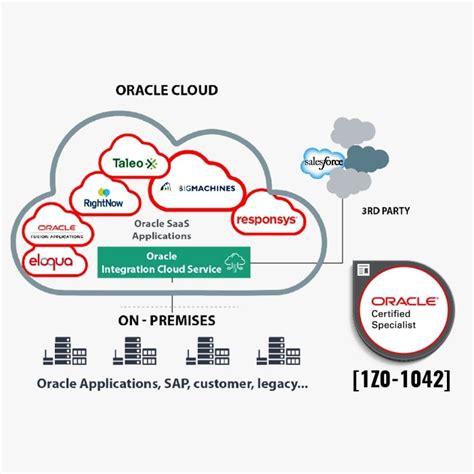 1z0 1042 24 Oracle Cloud Platform Application Integration 2025