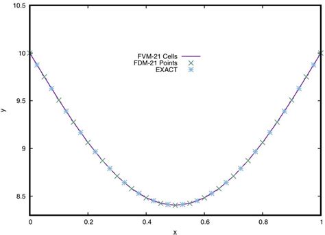 Fdm And Fvm Time 02 Numerical Solutions For The Symmetric Heating Download Scientific Diagram